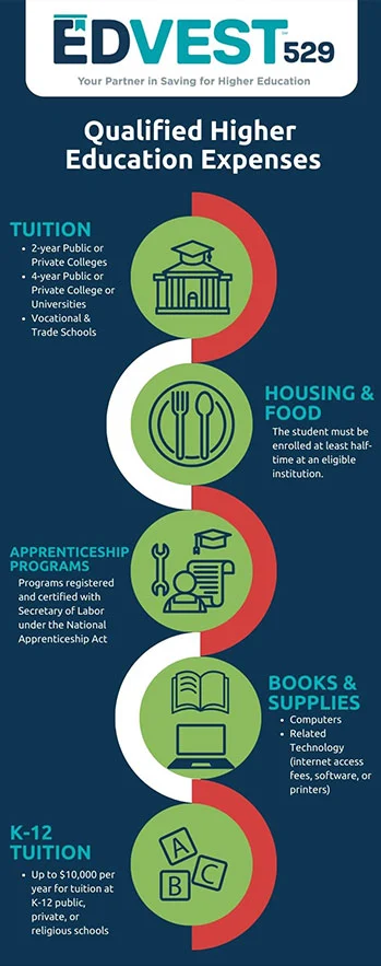 Edvest 529 Tax Benefits – What They Are and Why You Should Invest